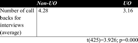 Average Number Of Call Backs For Interviews Download Scientific Diagram