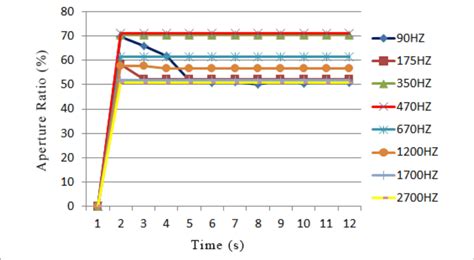 The Relationship Between Time And Aperture Ratio When An Ewd Was Download Scientific Diagram