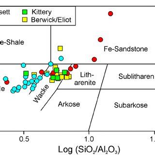 Log SiO 2 Al 2 O 3 Versus Log Fe 2 O 3 K 2 O Classification Download Scientific Diagram