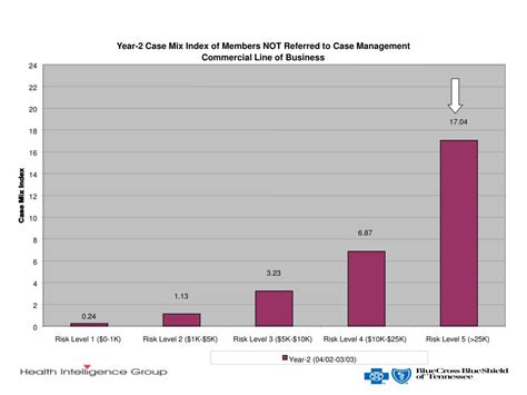 Ppt Application Of Predictive Modeling To Identify Stratify And Triage Members In Care