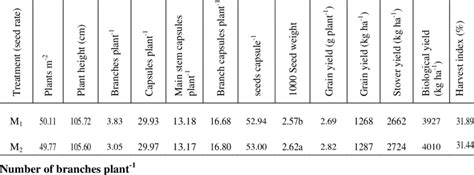 Effect Of Method Of Sowing On Yield And Yield Attributes Of Sesame Download Table
