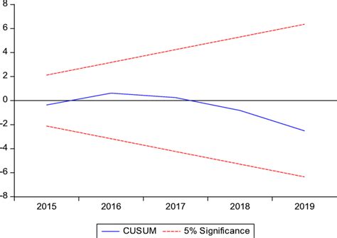 Cusum For Energy Consumption Model Download Scientific Diagram