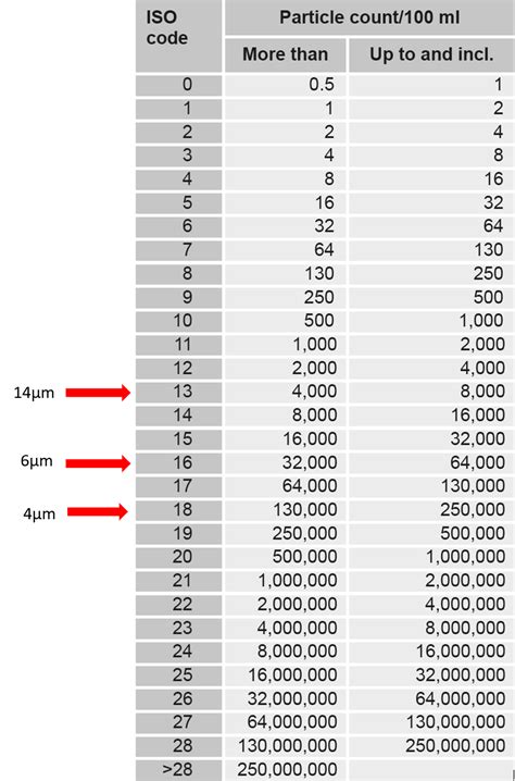 Iso Cleanliness Classes At A Glance Hydac News