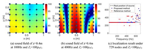 indoor sound source localization via inverse element free simulation