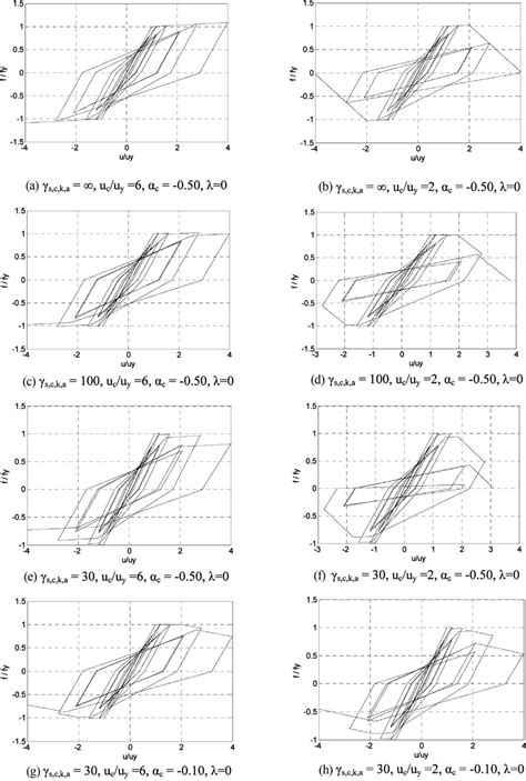 Effect Of The Hysteretic Parameters On Hysteretic Response Of A System