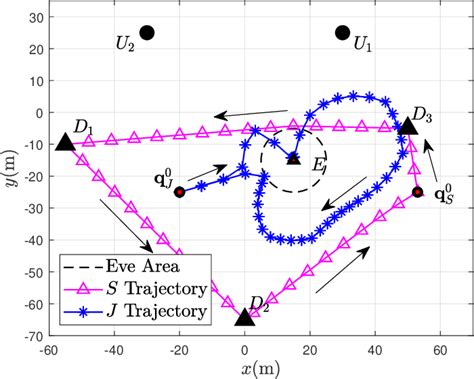 Figure 3 From Joint Trajectory Design And User Scheduling Of Aerial