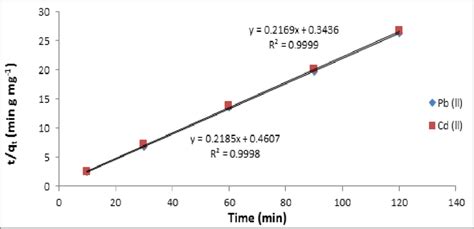 pseudo second order plot of t qt vs t for adsorption of the metal ions