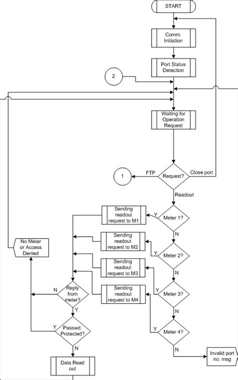 7 Microcontroller Code Flow Diagram I Download Scientific Diagram