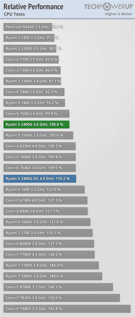 Amd Ryzen G Ghz With Vega Graphics Review Performance Summary Techpowerup