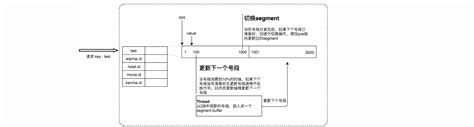 分布式id生成算法——leaf算法 Csdn博客