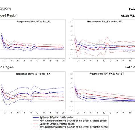 The Realized Volatility Gir With 95 Bias Corrected Bootstrap Download Scientific Diagram