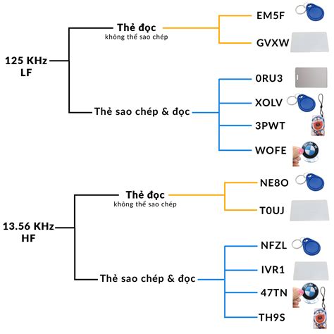 Rfid Là Gì Hệ Thống Rfid Là Gì Các Loại Thẻ Rf Id Lựa Chọn Thẻ Rfid Phù Hợp Nshop