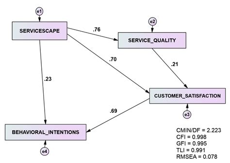 Servicescape Service Quality Customer Satisfaction And Behavioral