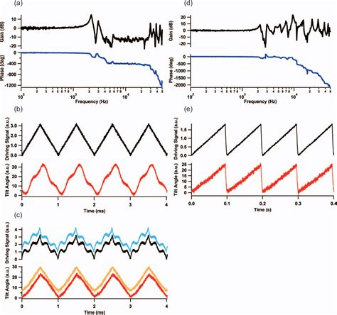 Figure 2 From High Speed Atomic Force Microscope Combined With Single Molecule Fluorescence