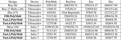 table 2 from low latency vlsi architectures for modular polynomial