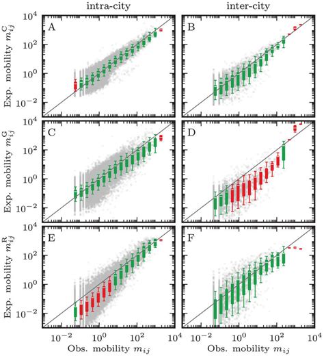 Comparison Between Observed And Predicted Human Mobility The Expected Download Scientific