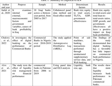 Table 1 From Factors Affecting Firm Performance In Commercial Iraqi Banks Semantic Scholar