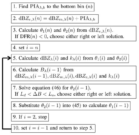 Flowchart Of The Backward Processing The Initial Values Of θ 1 N And