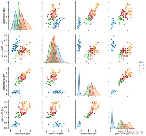 Python 散点图(二维散点图、三维散点图、散点图矩阵)python三维散点图 Csdn博客 Python 散点图(二维散点图、三维散点图、散点图矩阵)python三维散点图 Csdn博客