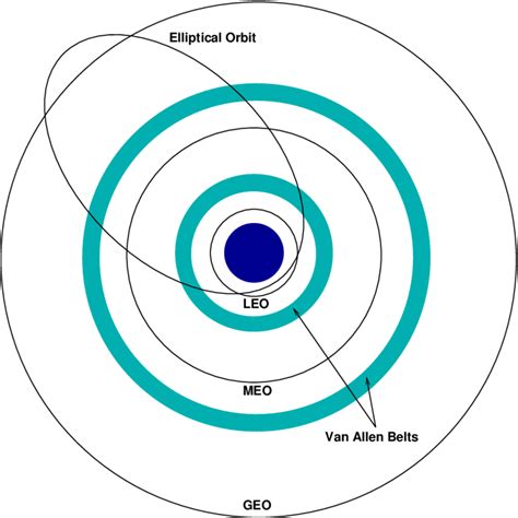 Satellite Orbit Types Download Scientific Diagram