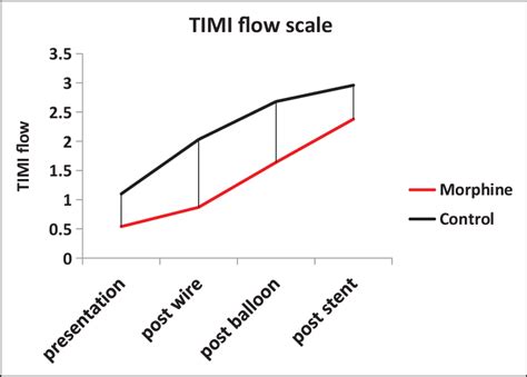 The Evolvement Of Timi Flow Grade As A Continuous Variable From