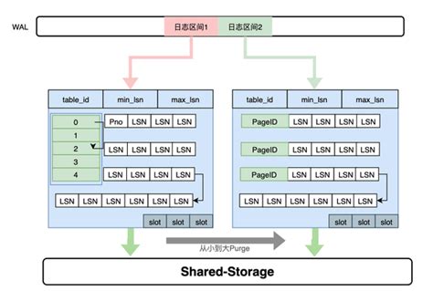 polardb postgresql 架构原理解读 知乎