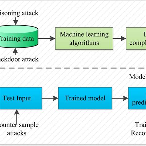 Possible Attacks Faced By Machine Learning Download Scientific Diagram