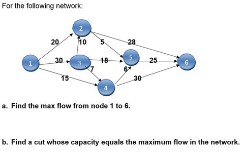 Solved For The Following Network Find The Max Flow From Chegg