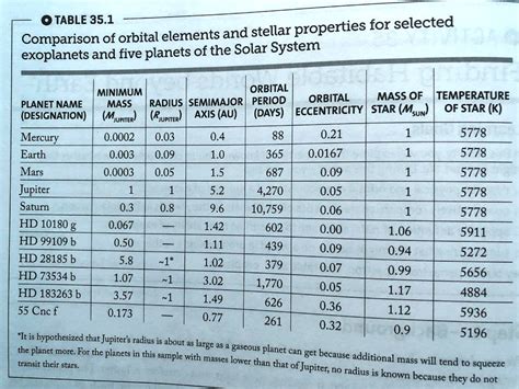 table 351 properties for selected comparison of orbital elements and