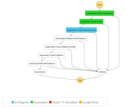 Build A Ci Cd Pipeline For Deploying Custom Machine Learning Models Using Aws Services