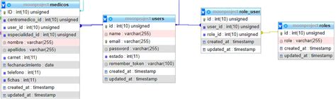 Laravel Consulta Eloquent De Multiples Tablas Relacionadas Stack Overflow En Español