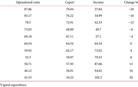 A Sensitivity Analysis Of The IRR Index Base On A Maximum Fluctuation Download Table