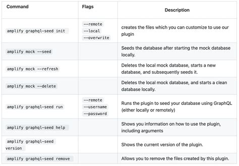 Amplify Database Seeding Plugin