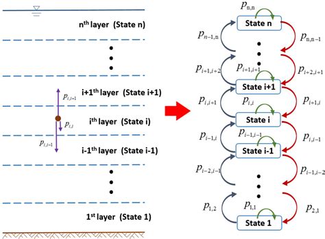 Figure 1 From A Multiple State Discrete Time Markov Chain Model For