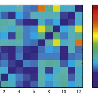Colormaps Of The Mi Among The Provinces During The Six Years A Download Scientific