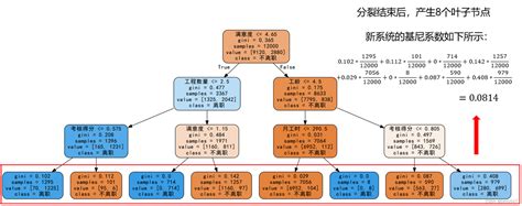 Python决策树模型的基本原理和参数调优【附代码】决策树参数调优 Csdn博客