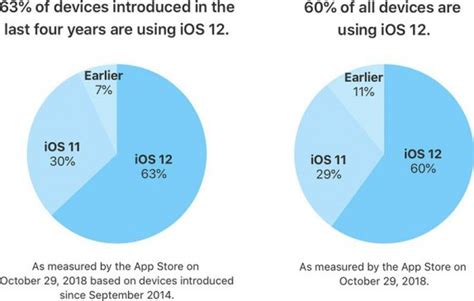 Apple Ios 12 Is On 63 Of Devices From Last Four Years