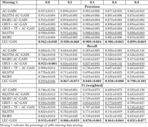 Table 2 From Conditional Generative Adversarial Network For Early Classification Of Longitudinal