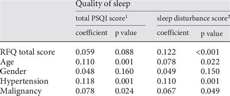 multivariate linear regression analysis of qos religious spiritual