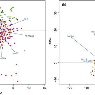 RDA Analysis On Genetic Variance Explained By The Environmental Effects