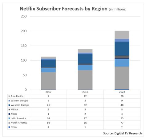 Netflix Subscribers To Grow Between And Display Daily