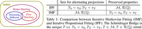 Table 1 from Diffusion Schrödinger Bridge Matching Semantic Scholar