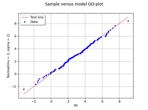 Using Qq Plot To Compare Two Samples — Openturns 119 Documentation