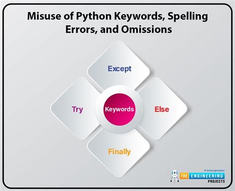 Python Syntax Errors The Engineering Projects