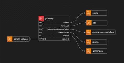Amazon Web Services How To Test Locally Altostra Project Stack