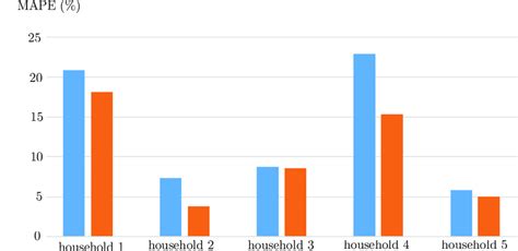Experimental Result Comparison Between Lstm And Cnn Lstm Using Mape As