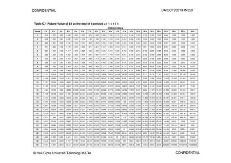 Table Pv Fv Pvifa Fvifa Table C Future Value Of 1 At The End Of T