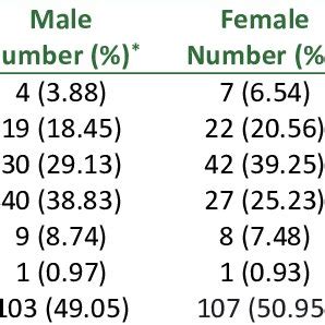 Details Of The Study Participants Parameter Gender Download Scientific Diagram