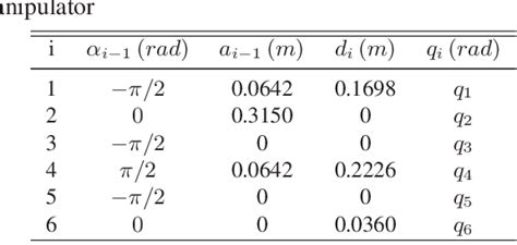 Table 1 From Motion Planning Of Redundant Mobile Manipulators With A Barycentric Constraint