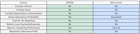 Ebitda Vs Net Income Explained In Laymans Terms Lang Allan And Company Cpa Pc